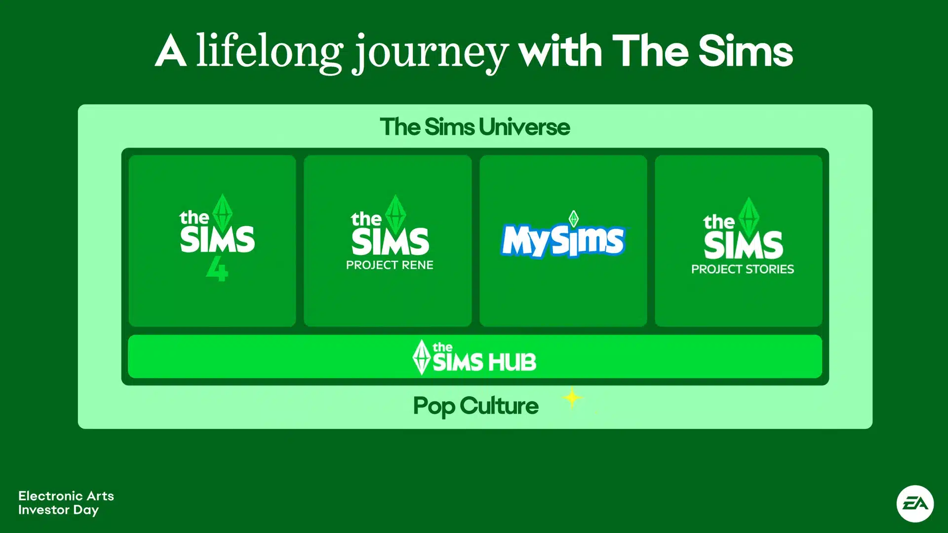 Die Zukunft von »Sims«: Alles zum »The Sims Hub«, Kinofilm und mehr – PattoTV